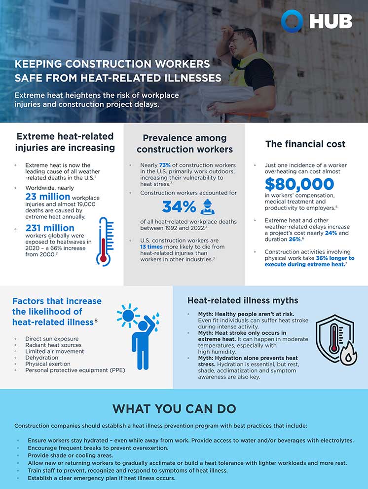 Protect Construction Workers from Heat-Related Illnesses | HUB ...